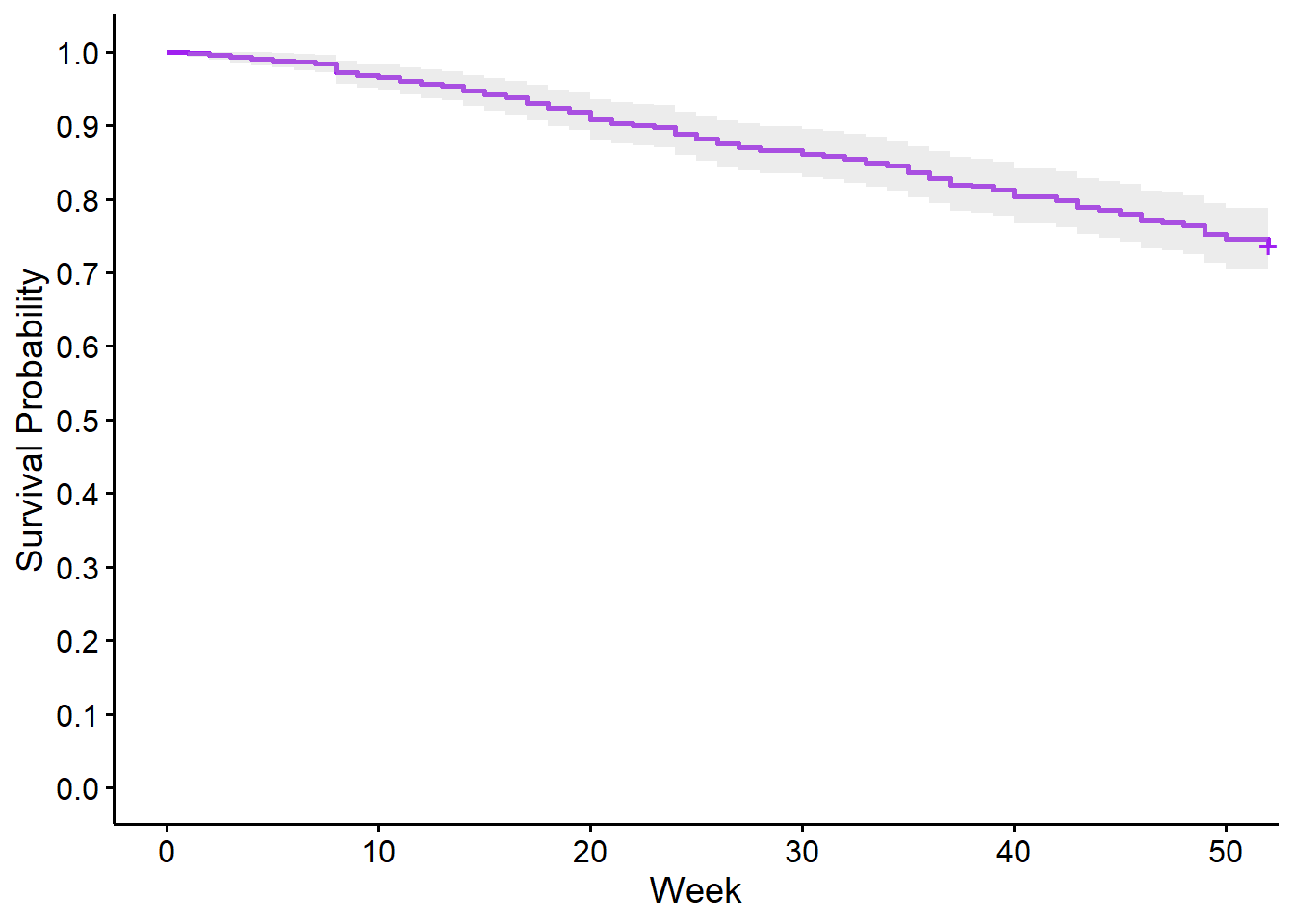 Chapter 2 Introduction to Survival | Survival Analysis